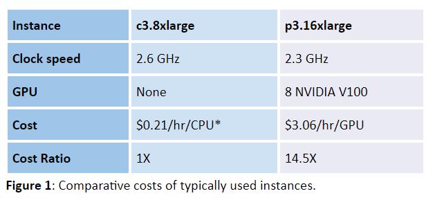 Achieving 20-300X performance improvements for CFD flow solver, Code LEO | OpenACC